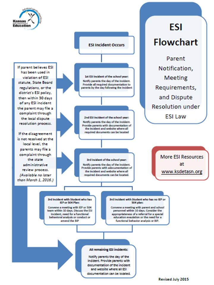 ESI Flowchart